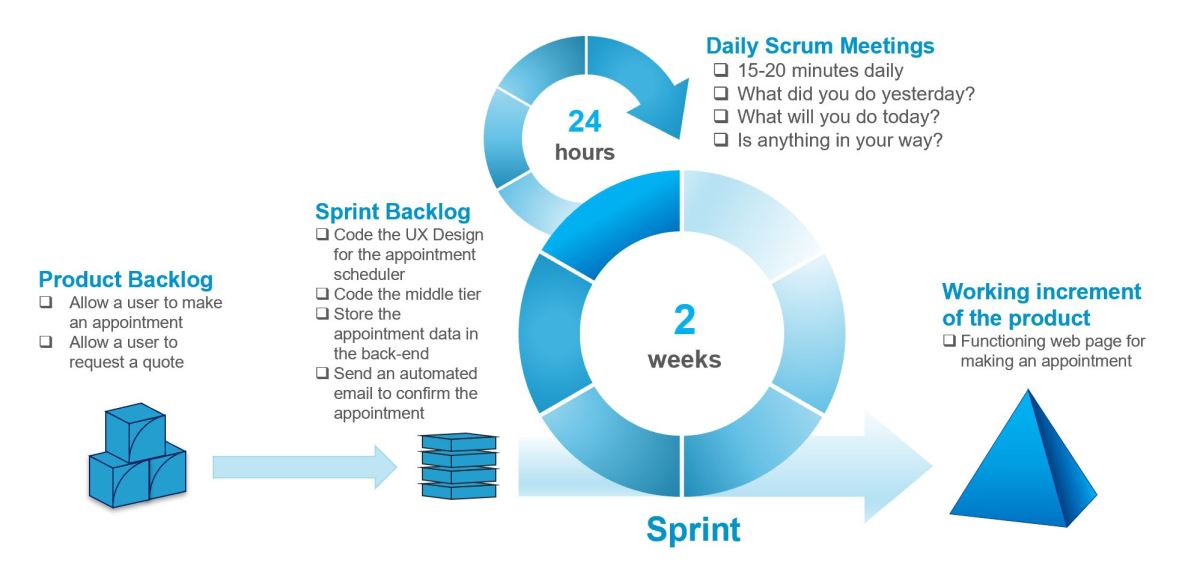 How to increase the velocity of your Agile Teams? | Bhavin Gandhi's Blog